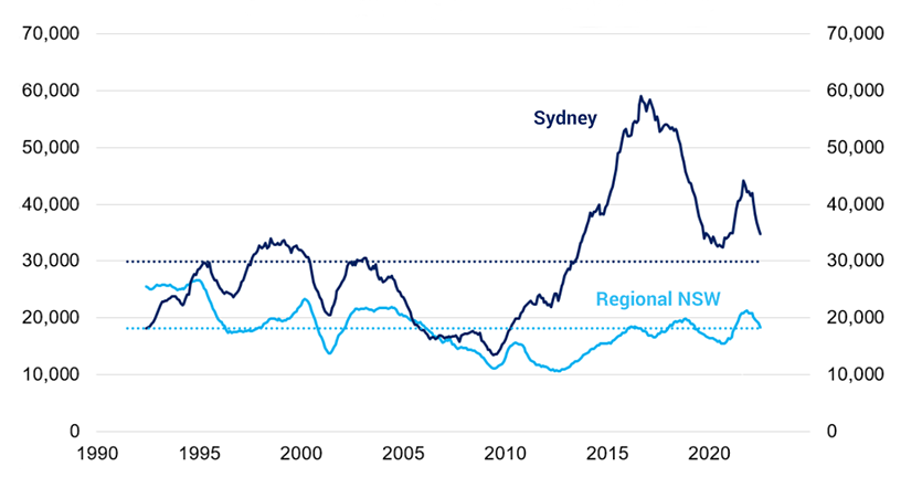 Trends in housing supply | Planning Trends in housing supply | Planning